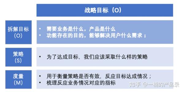 数据指标建设 | OSM+UJM+场景化方法论 - 知乎
