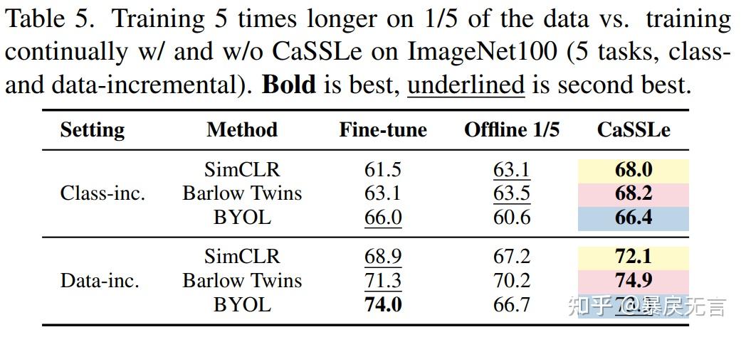 Self-Supervised Models are Continual Learners（CaSSLe CVPR2022）简查笔记 - 知乎
