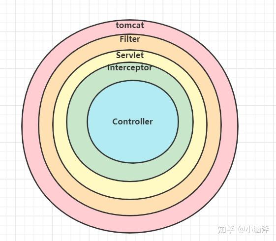 Filter和Interceptor的联系和区别 - 知乎