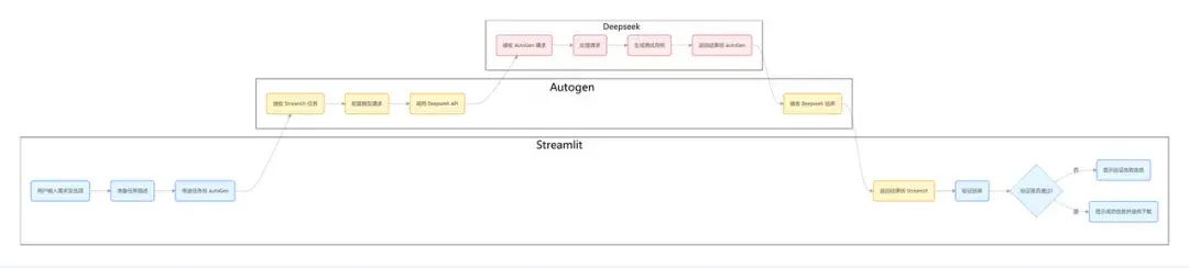 当测试遇见 AI：用 Streamlit+AutoGen+Deepseek 构建智能用例生成器 - 知乎