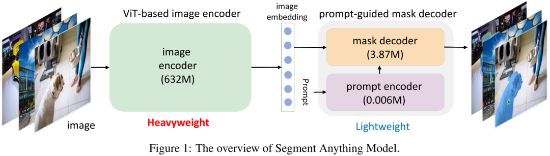 让SAM再快一点！轻量级模型MobileSAM：处理一张图像仅需10ms，比FastSAM快4倍 - 知乎