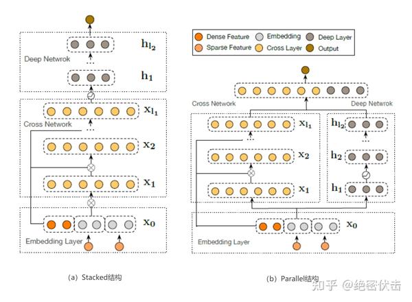 【总结】推荐系统——精排篇【2】WDL/DCN/DCN-v2 - 知乎