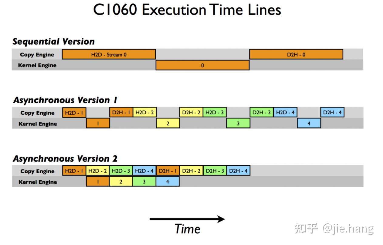 Pytorch Non-default Stream 理解 - 知乎