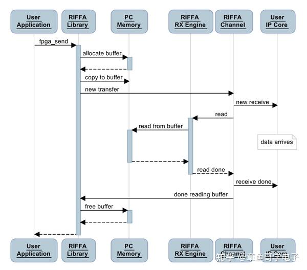 PCIE专题第二章 riffa框架 - 知乎