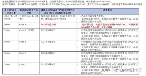 2022-5-26 IVDD结束，已经注册的IVDD执行什么规定？ - 知乎
