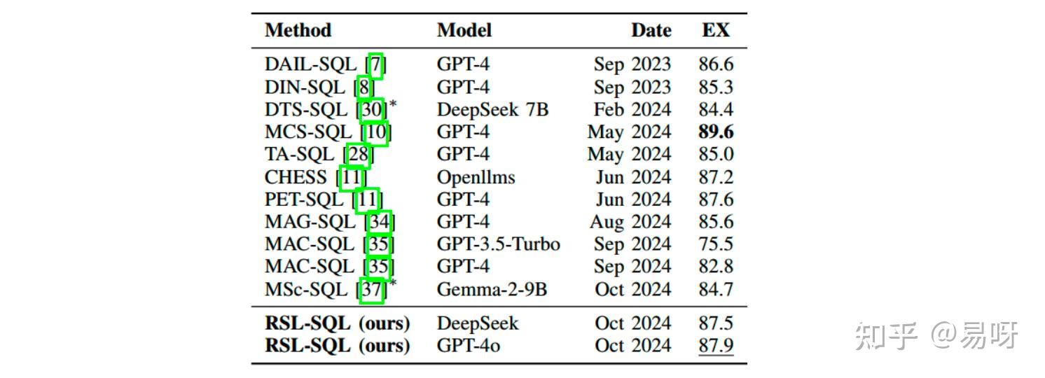 RSL-SQL: Text-to-SQL生成中的健壮模式链接 - 知乎