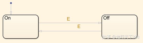 Stateflow的定义并使用事件 - 知乎