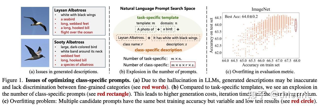 ProAPO: Progressively Automatic Prompt Optimization for Visual Classification - 知乎