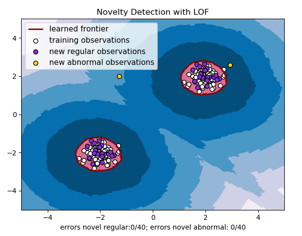 Python机器学习笔记：异常点检测算法——LOF（Local Outiler Factor） - 知乎
