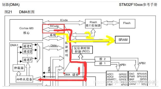 详解STM32中的DMA原理 - 知乎