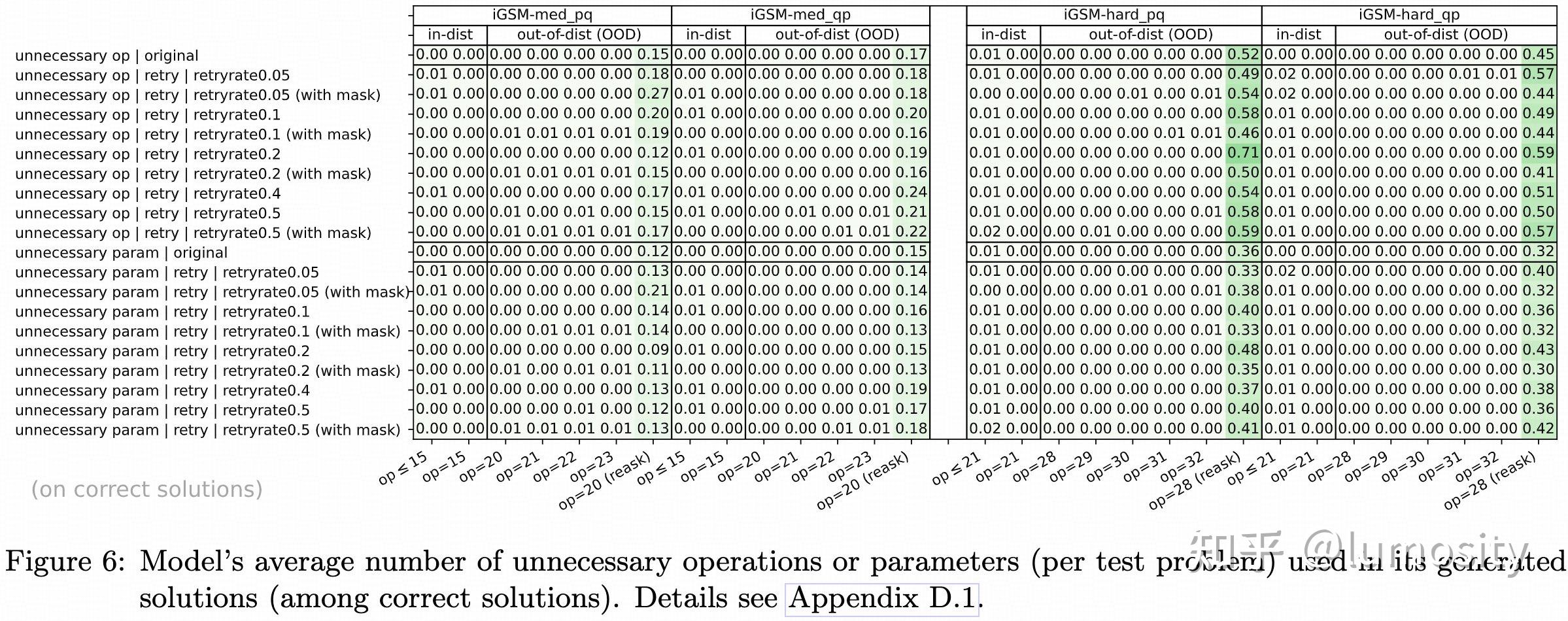 LLM: Physics of Language Models, part 2, Grade-School Math - 知乎