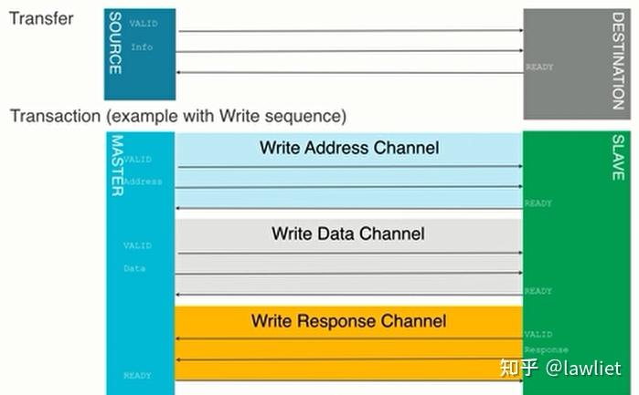 深入理解AMBA总线（十一）AXI协议导论 - 知乎
