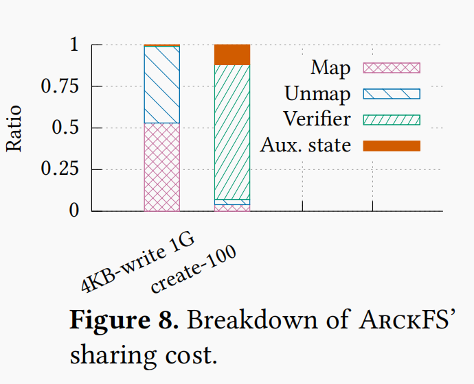 Enabling High-Performance and Secure Userspace NVM File Systems with the Trio Architecture - 知乎