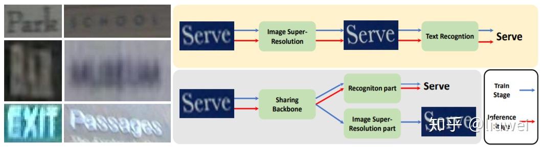 ECCV2020｜PlugNet：可插拔的超分辨学习单元文本识别，解决低质量图像识别难题 - 知乎