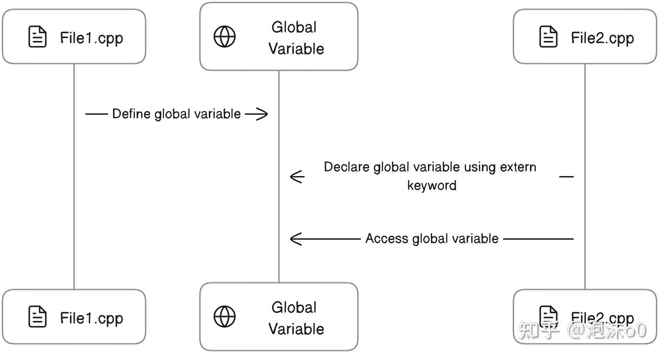 【C_C++ 关键字 存储类说明符 】C/C++ 中extern 外部声明 关键字的使用 - 知乎