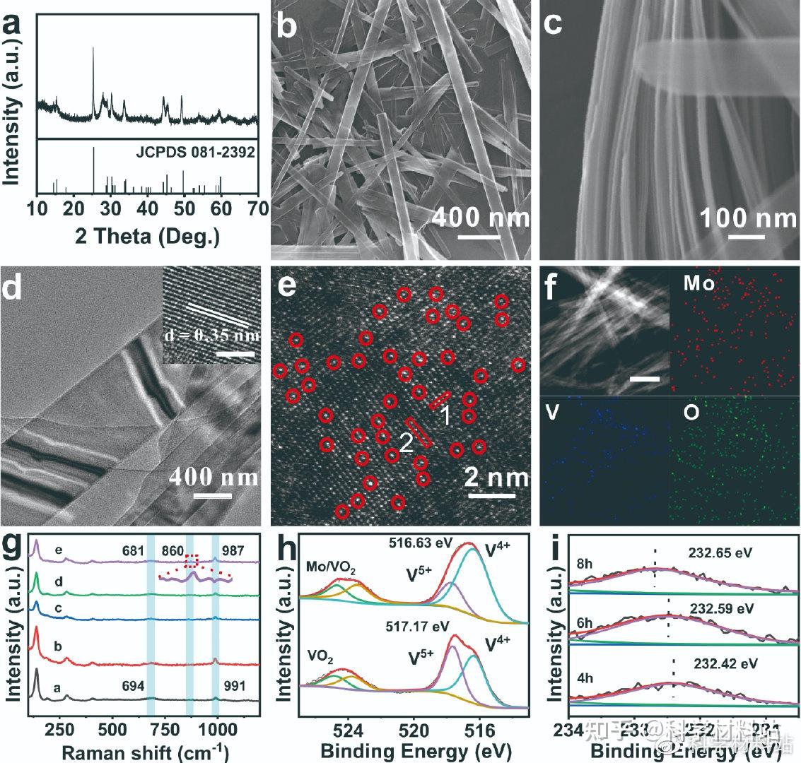 西北师范大学卢小泉教授团队AEM：电子金属-载体相互作用用于抑制析氢反应提高电催化氮还原选择性和产率 - 知乎