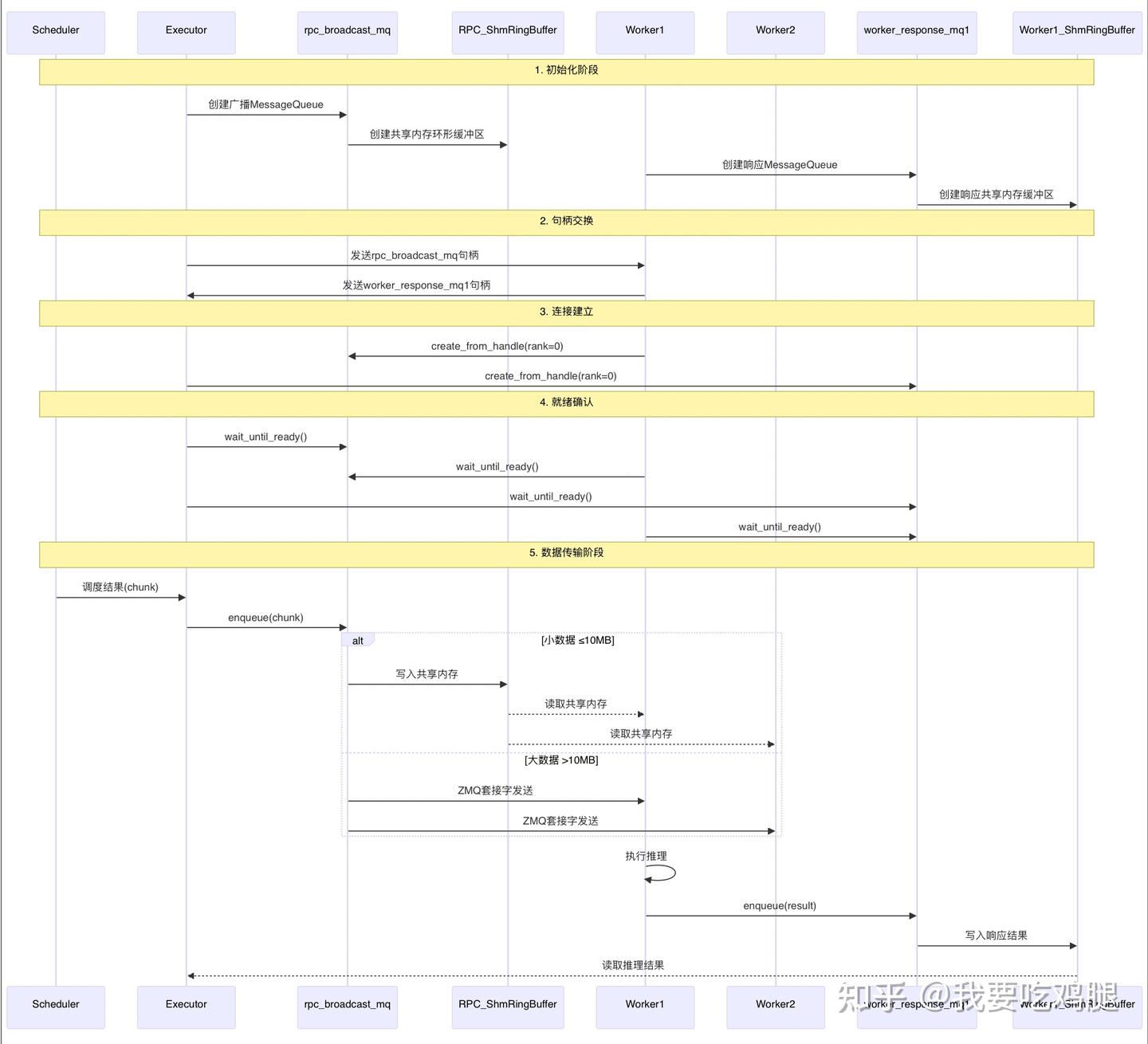 vLLM源码解析系列3：Executor-Workers架构（超级详细） - 知乎