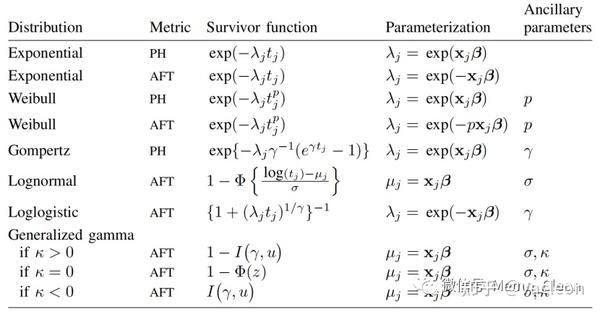 参数生存模型与Weibull回归 - 知乎