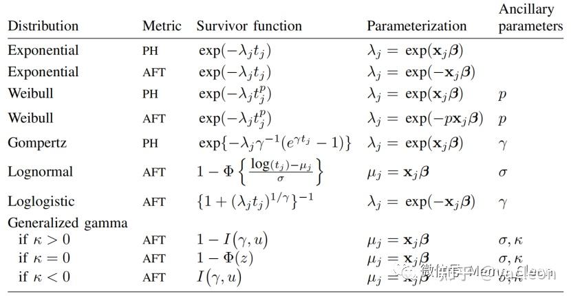 参数生存模型与Weibull回归 - 知乎