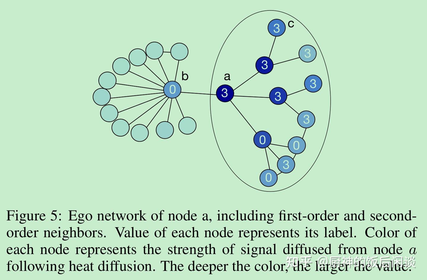 37.Graph Convolutional Networks using Heat Kernel for Semi-supervised Learning - 知乎