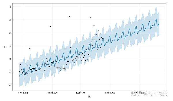 时间序列预测Prophet模型及Python实现 - 知乎