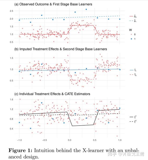 Uplift Model:X-learner - 知乎