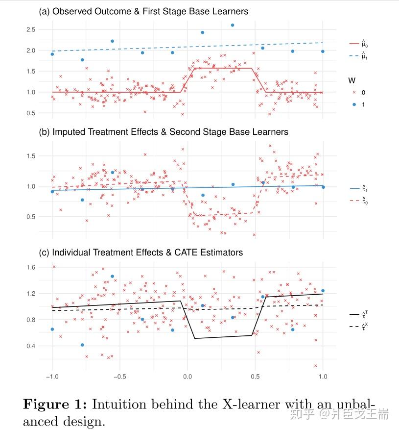 Uplift Model:X-learner - 知乎