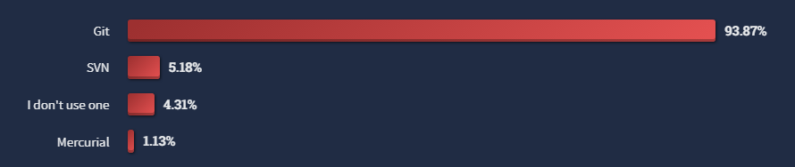 告别 SVN，Git 成“独苗”：GitHub 在 13 年后宣布淘汰 Subversion 支持 - 知乎