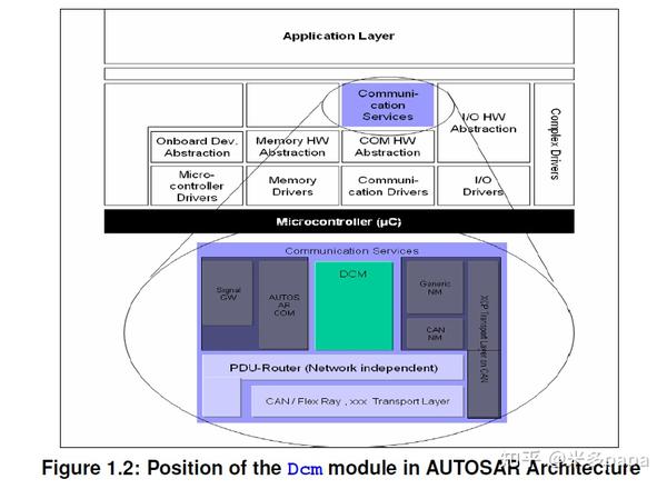 AUTOSAR DCM (Diagnostic Communication Manager) - 知乎
