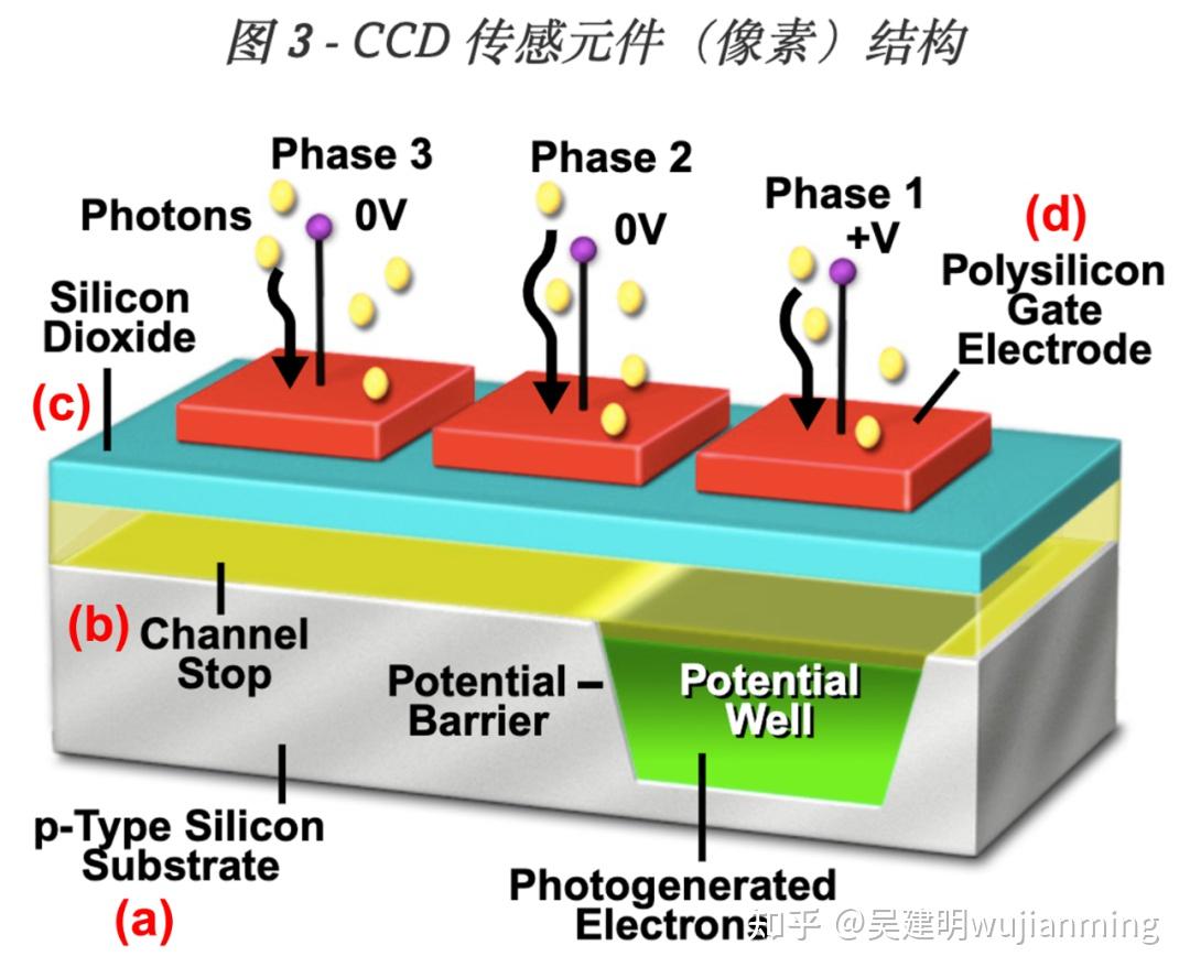 全面详细解析CMOS和CCD图像传感器 - 知乎