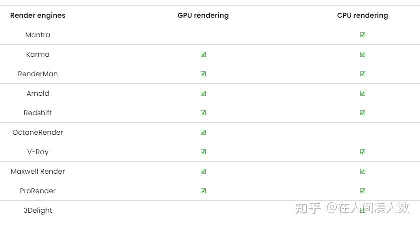 Houdini 的最佳 CPU、GPU渲染器有哪些？ - 知乎