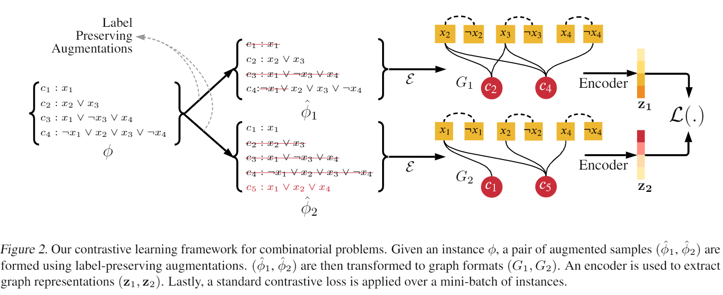 论文笔记 | ICML 2022 | Augment with Care: Contrastive Learning for Combinatorial Problems - 知乎