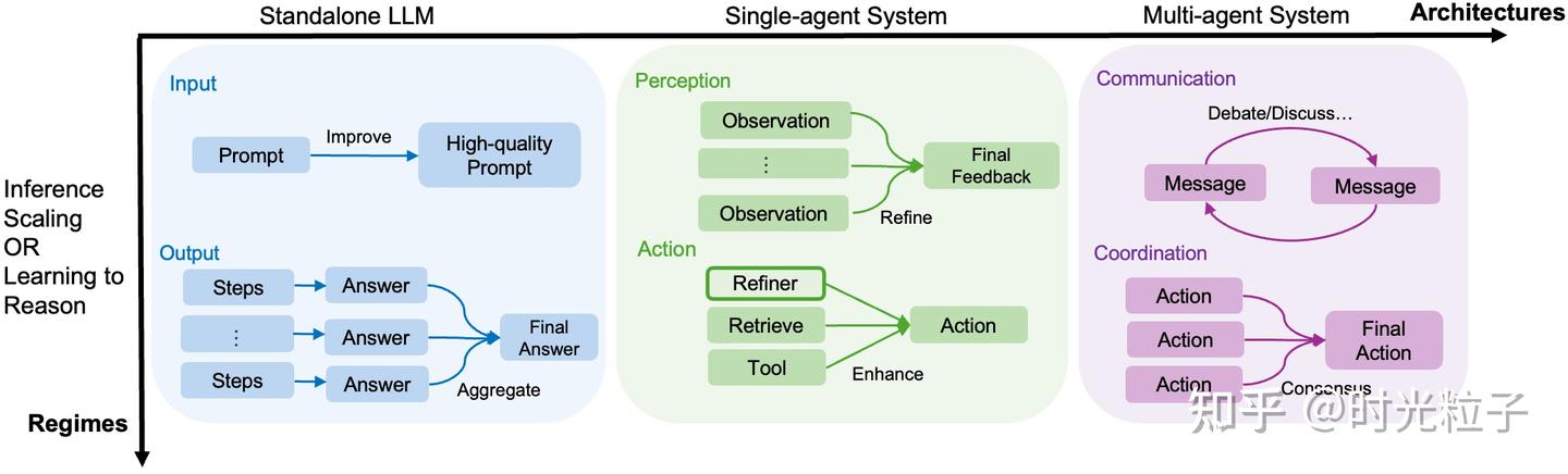 LLM推理前沿综述：推理扩展、推理学习和Agent系统 - 知乎