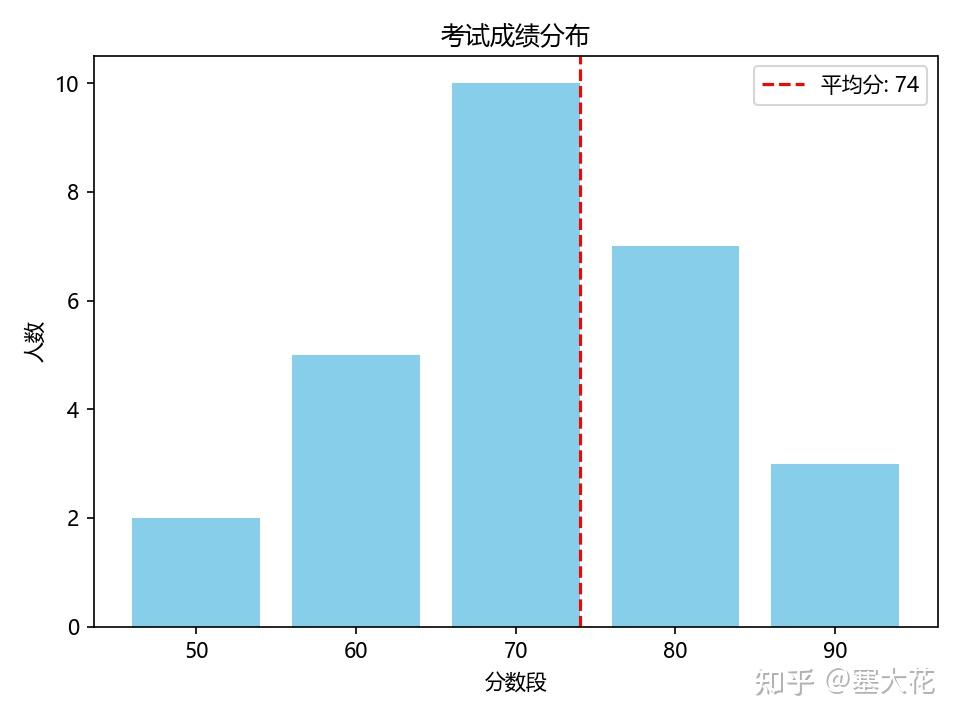 【Python 数据分析工具系列】Matplotlib Cookbook：从小白到图形大师 - 知乎