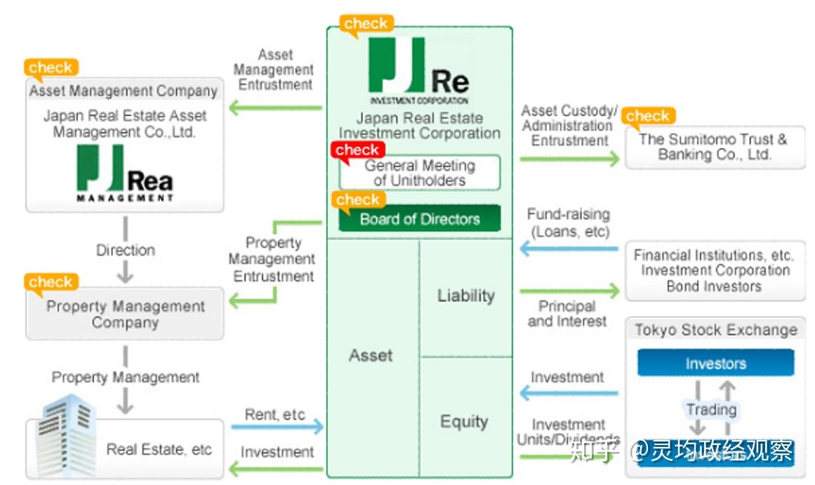 全球REITs结构研究（日本篇） - 知乎