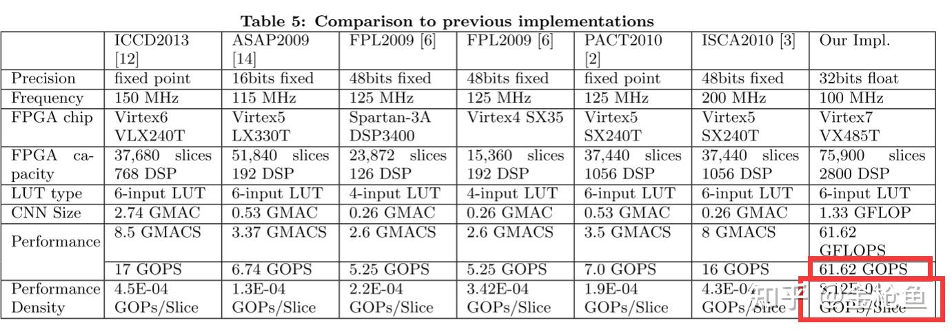 Optimizing Fpga Based Accelerator Design For Deep Convolutional Neural Networks ,2015 论文阅读笔记 知乎
