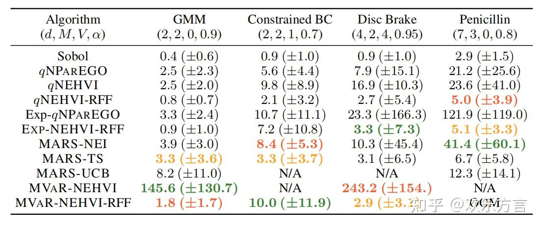 [论文精读] ICML2022 | Robust Multi-Objective Bayesian Optimization Under Input Noise - 知乎