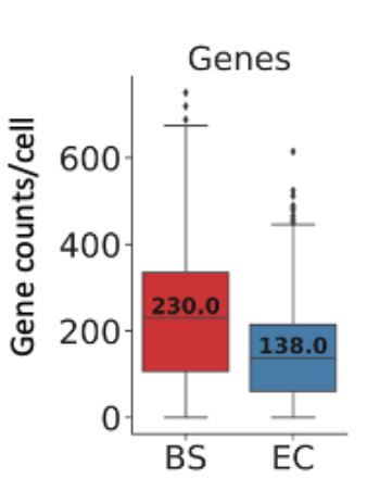 实测千例里程碑达成！ M20高通量单细菌RNA测序技术性能、数据全方位领跑 - 知乎