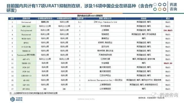 抗痛风药物竞争格局及潜力靶点分析—URAT1、IL-1β - 知乎