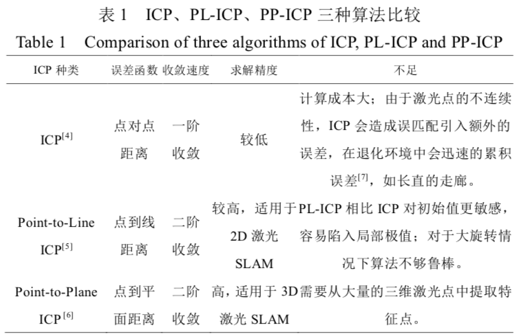 [Robot - SLAM]激光SLAM综述（上） - 知乎