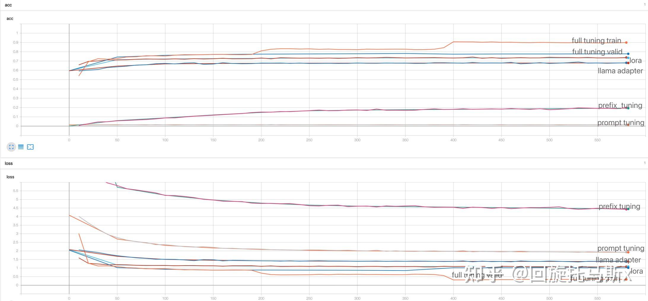【万字长文】LLaMA, ChatGLM, BLOOM的参数高效微调实践 - 知乎