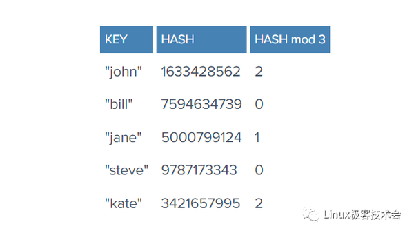 Hash、分布式Hash与一致性哈希（Consistent Hashing）介绍 - 知乎