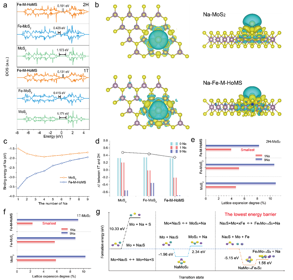 河北农业大学赵孝先课题组Angew. Chem. Int. Ed.：Fe单原子掺杂的MoS2多壳层空心球促进钠离子电池快速相变 - 知乎