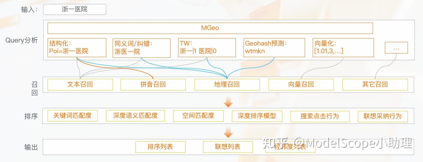 多模态地理文本预训练模型MGeo在ToB/G场景地址标准化产品中的应用 - 知乎