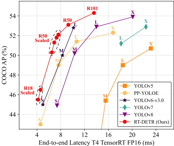 RT-DETR(2304)论文速读 - 知乎
