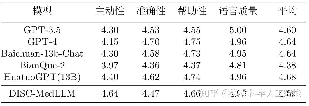 DISC-MedLLM：复旦大学团队发布中文医疗健康个人助手，开源47万微调数据 - 知乎