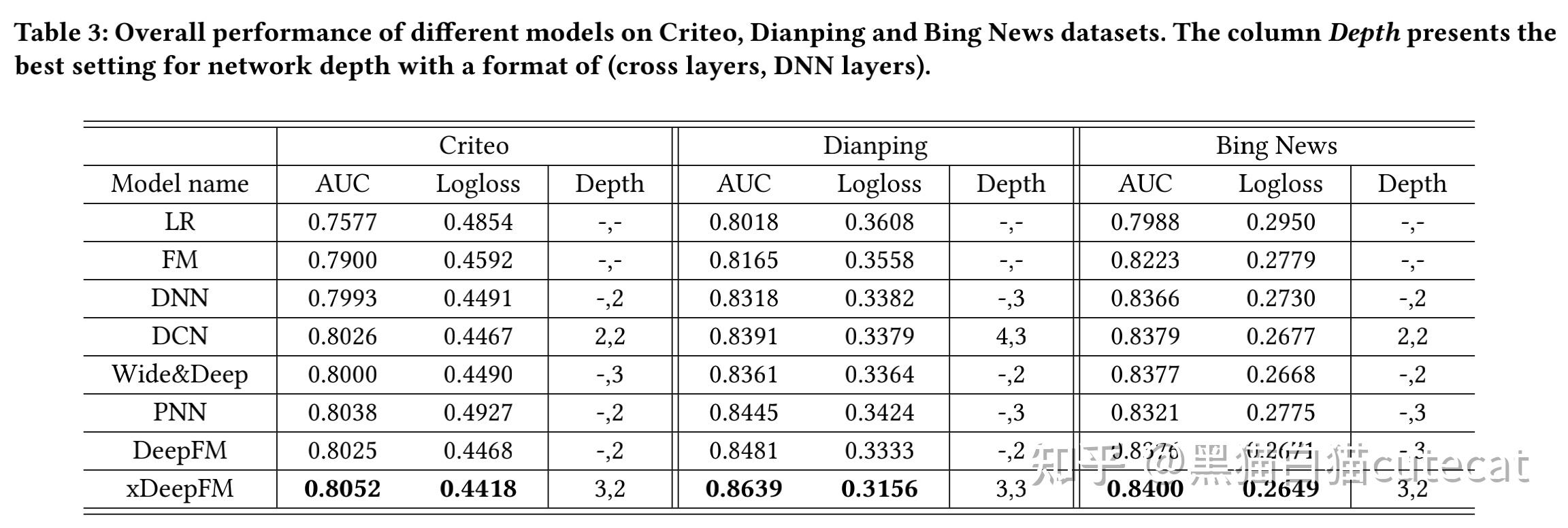 微软深度CTR预估模型xDeepFM：融合显式和隐式特征交互信息 - 知乎