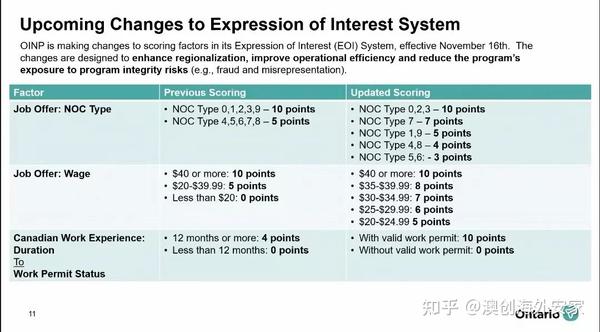 NOC 2021开始启用，安省提名EOI系统评分系统发生巨大改革!最新打分表和细节详述 - 知乎