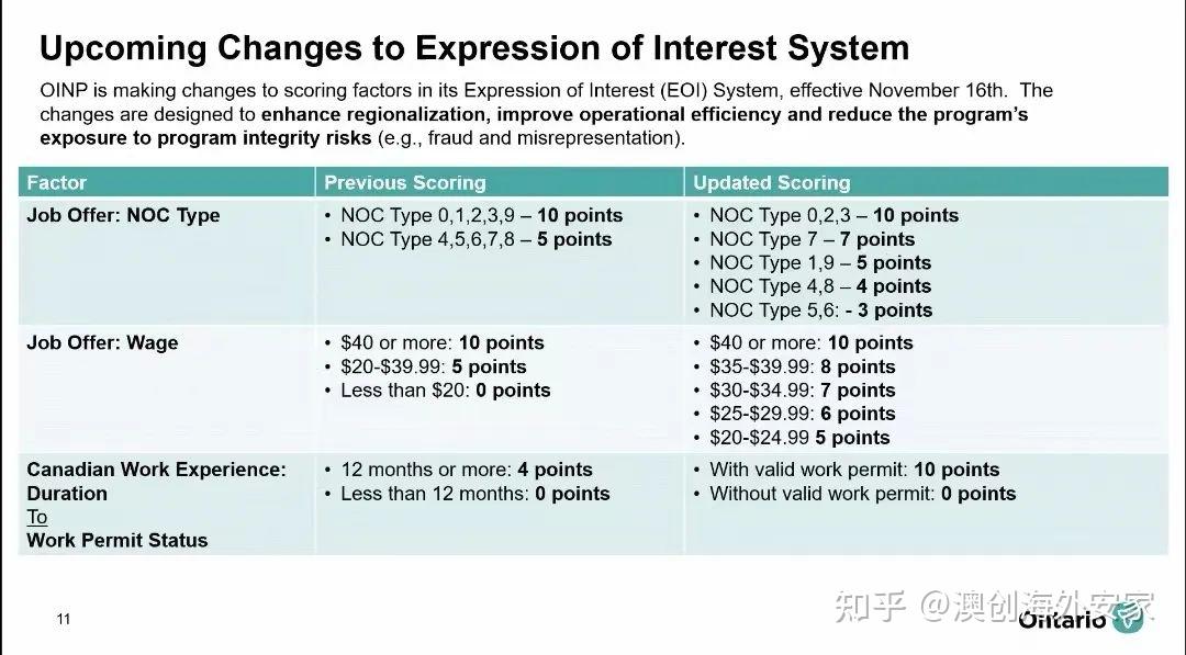 NOC 2021开始启用，安省提名EOI系统评分系统发生巨大改革!最新打分表和细节详述 - 知乎