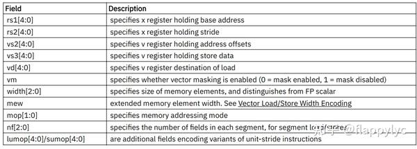 RISCV-V-1.0向量扩展指令集学习 - 知乎